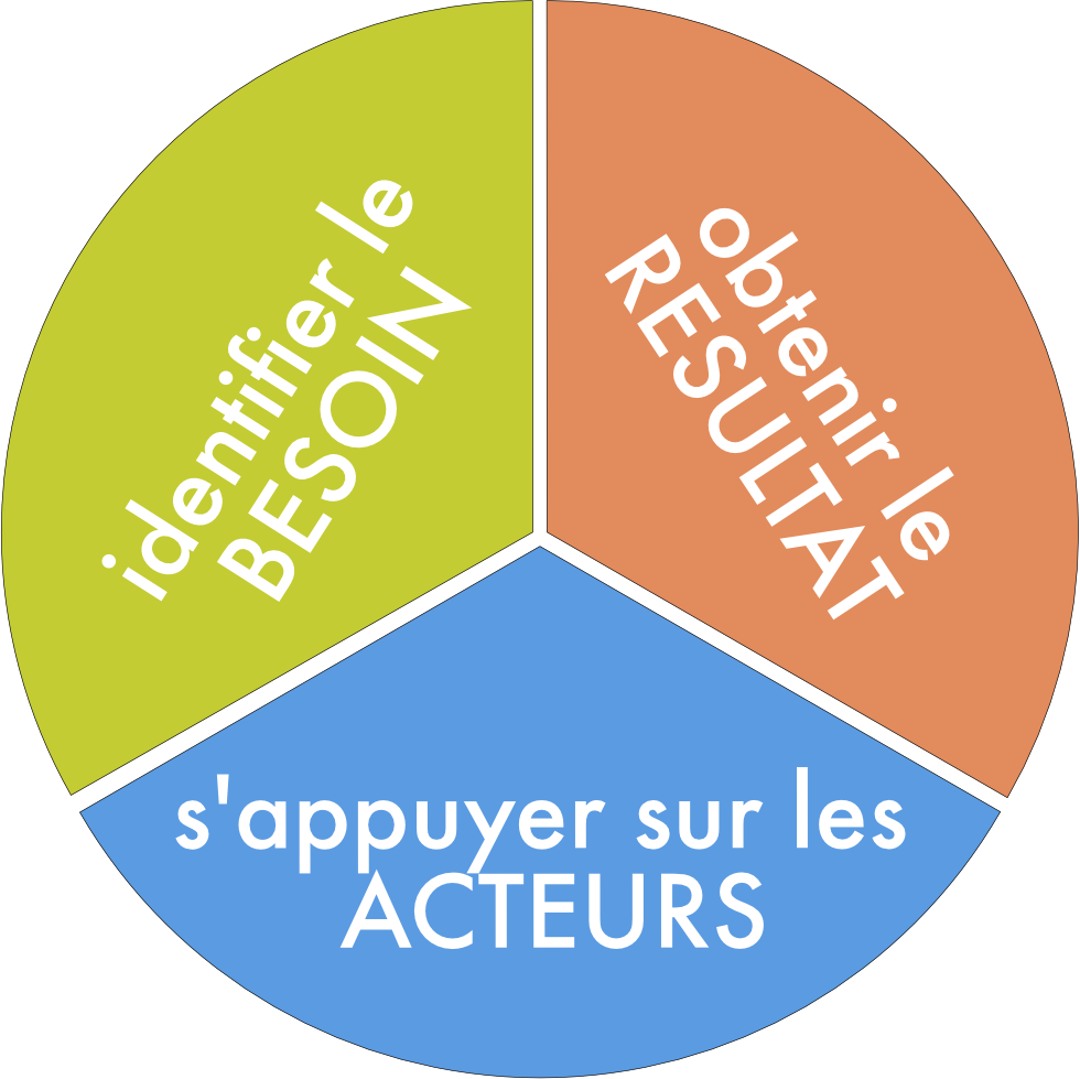 Conduite de Projets : Accompagnement métier